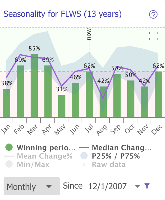 Seasonality Chart Widget - TrendSpider